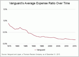 Vanguard vs. Fidelity: Which is best for index fund investors? - My ...
