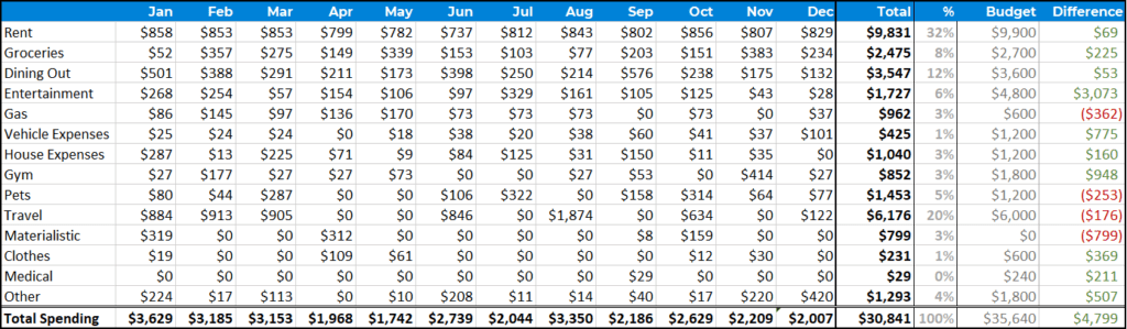 How I Spent $30,841 Last Year (Every Penny!) - My Money Wizard